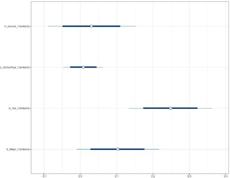 Interval Plot Of The Posterior Distribution Of Income School Year