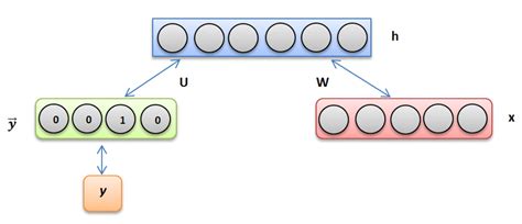 Rbm Modeling The Joint Distribution Of Inputs X And Target Class Y