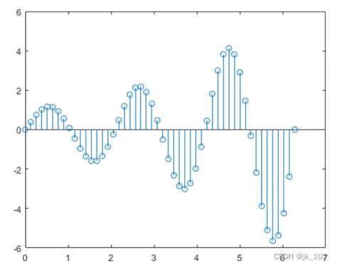 Matlab中stem函数的使用matlab Stem Csdn博客