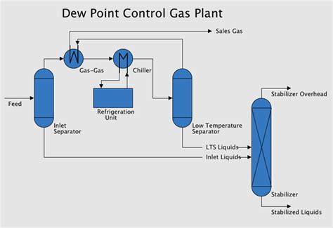 World Tourism Dew Point Control Of A Gas Plant