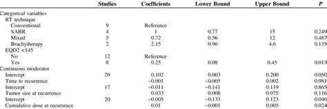 Meta Regression Analysis Of Categorical And Continuous Moderator Download Scientific Diagram