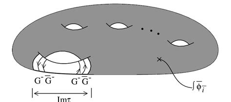 Contributions From The Boundary Of Moduli Space Where φ¯ I Is Outside Download Scientific