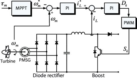 Generator Side Converter Control Scheme Download Scientific Diagram