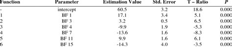 Parameter Estimations For Basis Functions Download Table