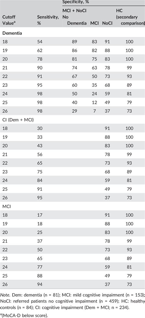 Sensitivity And Specificity At Moca Scores From 28 To 18 Download