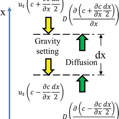 Infinitesimal Method Of The Sedimentation Governing Equation Infinitesimal Method Of The Sedimentation Governing Equation