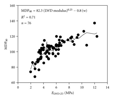 Example 4 Multivariate Non Linear Regression Analysis Between Mdp40