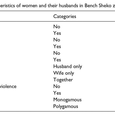 Lifestyle And Behavioral Characteristics Of Women And Their Husbands In