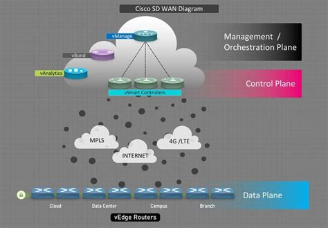 2d Template 1 Sdwan Lte Internet Cisco Networking Networking