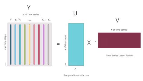 Manu Joseph On Linkedin Moderntimeseriesforecasting Timeseries Missingvalues 10 Comments