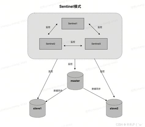 Redis Cluster集群原理及lettuce深度解析redis Lettuce Csdn博客