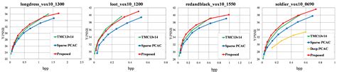 Sparse Tensor Based Point Cloud Attribute Compression Using Augmented