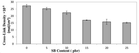 Effect Of Sb Content On The Crosslink Density Of Epoxy Foam Download Scientific Diagram