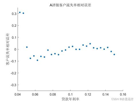 2020年高教社杯全国大学生数学建模c题中小微企业信贷决策（matlab代码）c题 中小微企业的信贷决策 Csdn博客