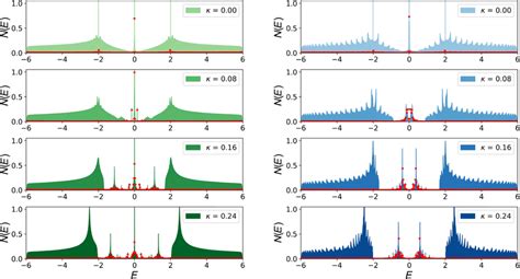 Density Of States Eq 6 And Inverse Participation Ratio Ipr Eq