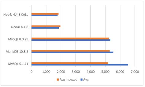 performance of graph and relational databases in complex queries