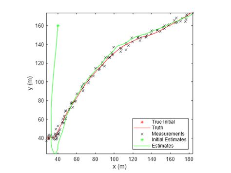 Linear Kalman Filters Matlab And Simulink