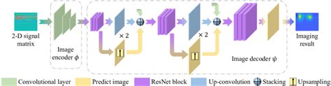 The Encoder Decoder Architecture Of I Net The Details Are Shown Only