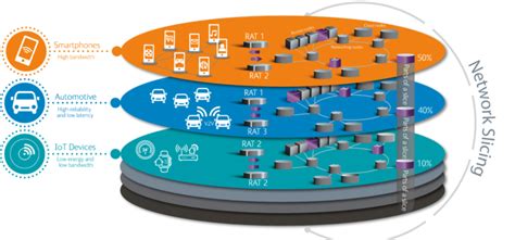 What Is The Importance Of Network Slicing Moniem Tech