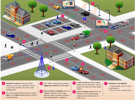 System Architecture Of The WSSN Based Traffic Monitoring System Download Scientific Diagram