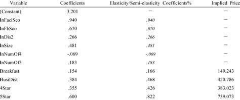 Logarithmic Model Regression Coefficient Download Scientific Diagram