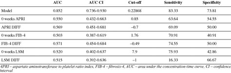 comparison of predictive performance of predictive models with other