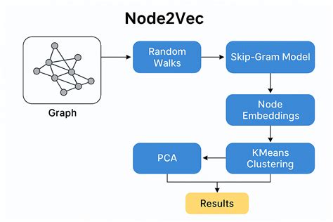 Learning The Hidden Geometry Of Graphs A Practitioners Guide To