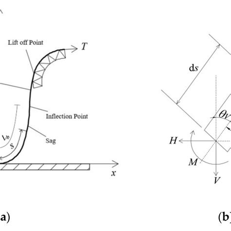 Submarine Cable Modeling Analysis Diagram A Shows The Schematic Download Scientific Diagram