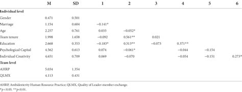 Descriptive Statistics And Correlation Coefficient Of Variables Download Scientific Diagram