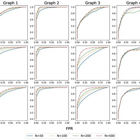 The Auc Of Proposed Model Where Data Is Corrupted By Noise Model 1