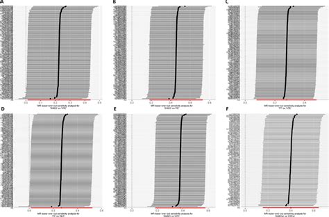 Leave One Out Plots Of Primary A D And Replicated E F Two Sample