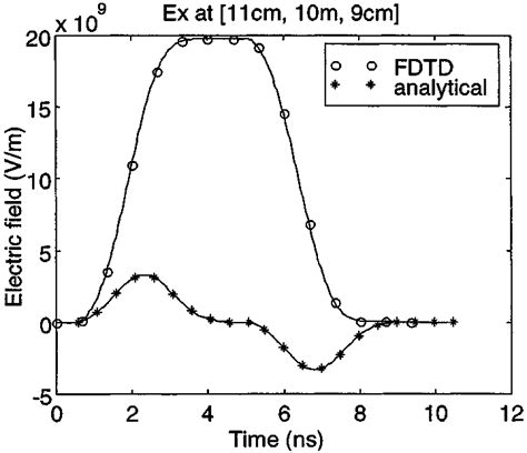 Comparison Between The FDTD Result And The Analytical Solution Download Scientific Diagram