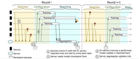 Federated Learning Protocol 11 Download Scientific Diagram