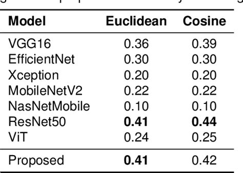 Table 2 From On Unconstrained Ear Recognition For Privacy Preserving Authentication Semantic