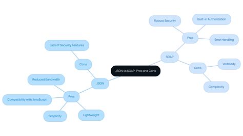 JSON Vs SOAP A Comprehensive Comparison Of Two API Formats