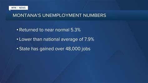 Montana Unemployment Rate Falls To 53