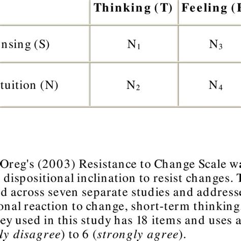 Mbti Learning Style Preference And Sex Download Table