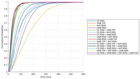 Fingerprinting Based Indoor Positioning Using Data Fusion Of Different Radiocommunication Based