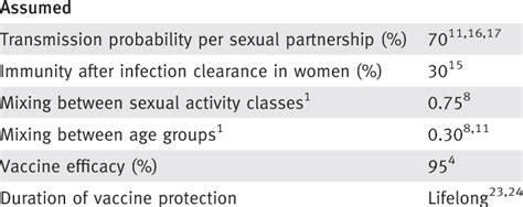 Model Parameters Related To Natural History Of Hpv16 Infec Tion