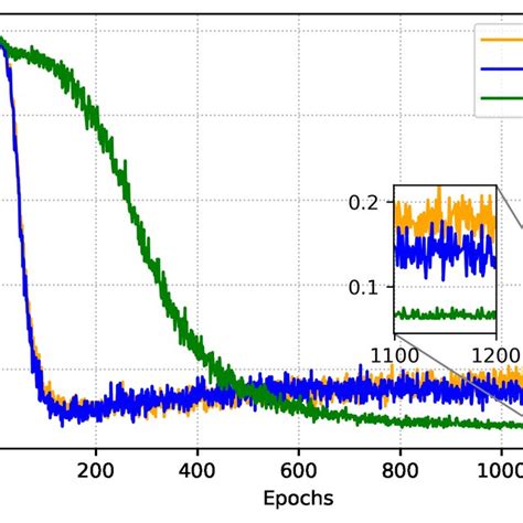 Main Mlp Mnist Experiment Here We Demonstrate The Performance Of Our Download Scientific