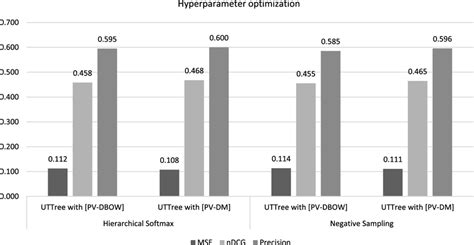 Comparison Of Hierarchical Softmax And Negative Sampling Download
