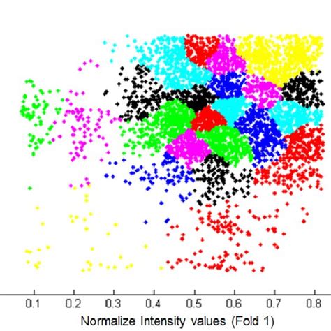 Clustered Cancelable Template For Using K Means Clustering Download