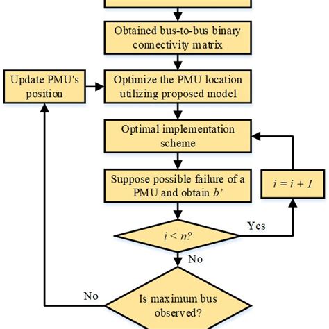 Flowchart Illustrating The Suggested Methods Algorithmic View