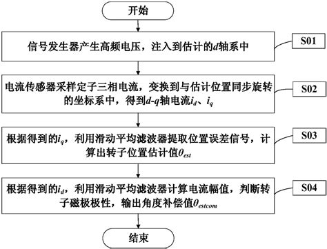 permanent magnet synchronous motor sensorless control method based on