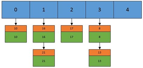 Hashmap、hashtable、concurrenthashmap、treemap、linkedhashmap、weakhashmap区别 Csdn博客