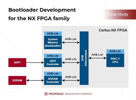 Promwad Electronics Design House On Linkedin Fpgadesign Ip Fpga Hardwaredesign