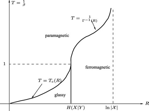 Figure 1 From Statistical Physics Of Random Binning Semantic Scholar