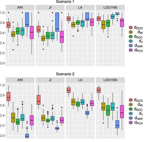 Boxplots Of Four Clustering Validity Indexes According To The 100