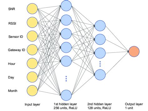Architecture Of Neural Network Model For Parking Space Occupancy Download Scientific Diagram