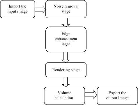 Flow Diagram For The Proposed Image Visualization Pipeline Process